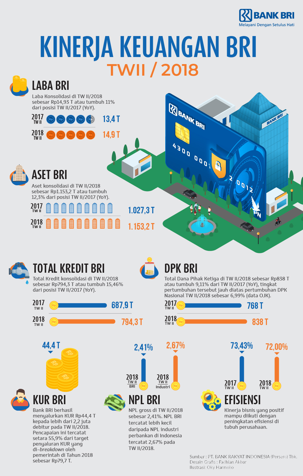 Infographic Detail - Bank BRI | Melayani Dengan Setulus Hati